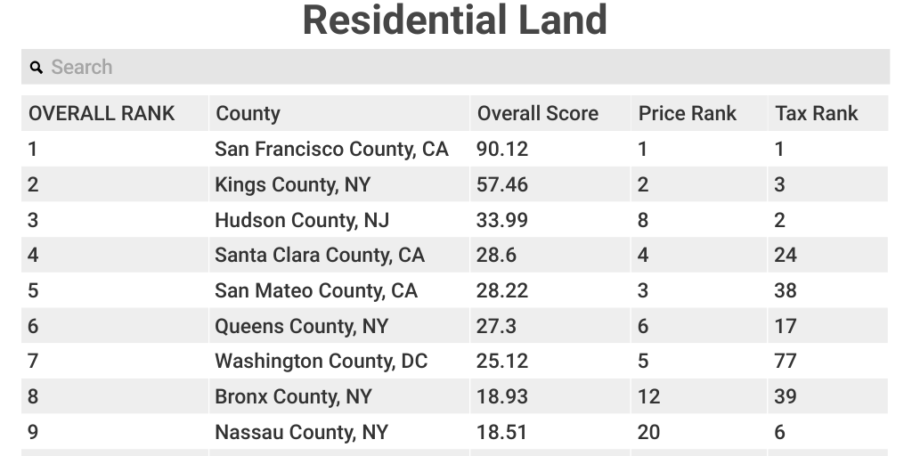 most expensive counties to but land by Jeff Herman - Infogram