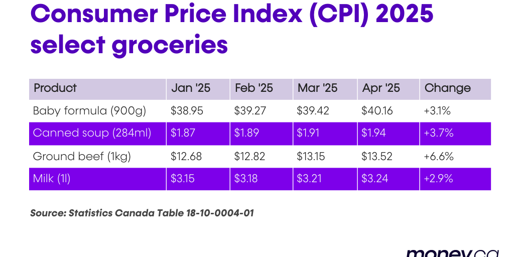 Consumer Price Index, select groceries 2025 by WisePub - Infogram