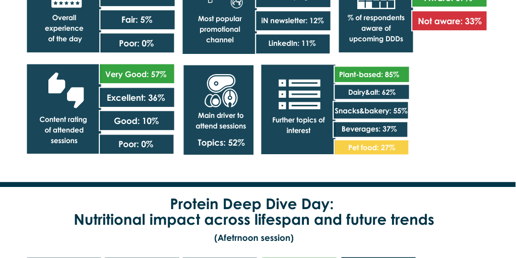 Audience Survey Results - Deep Dive Days 2022 by Smartcore - Infogram