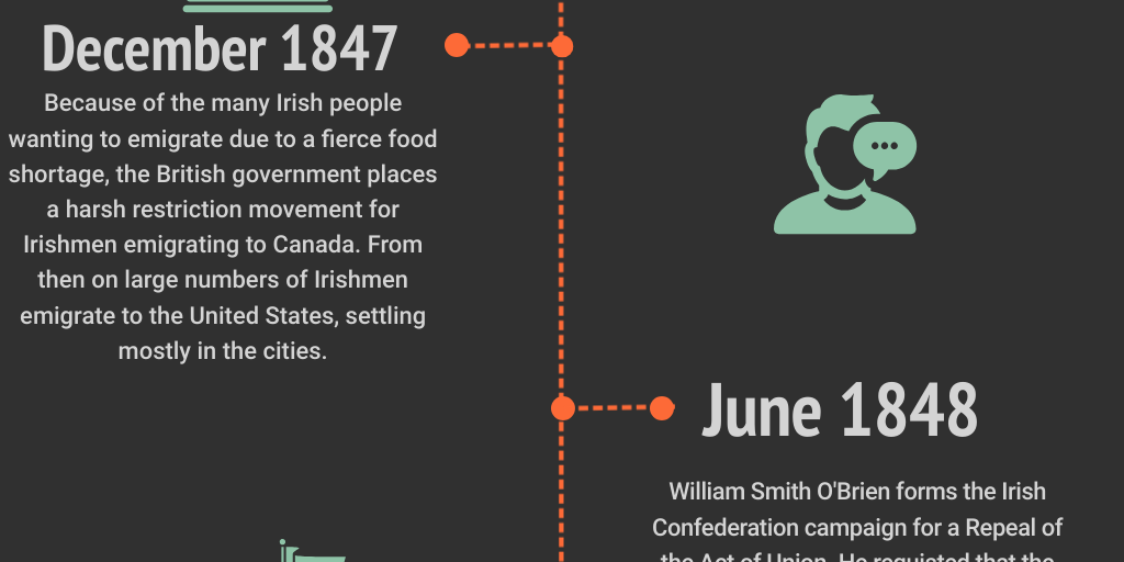 Timeline of the Great Famine by Emma Hilgers - Infogram