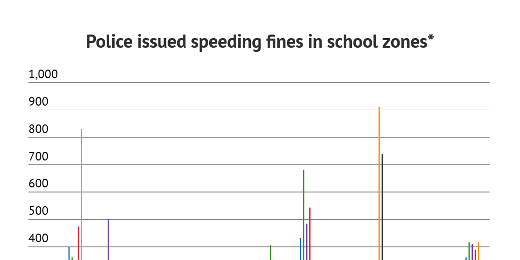 Police issued speeding fines in school zones - Infogram