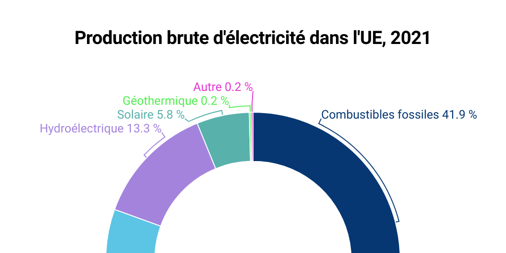 Production d'électricité dans l'UE 2021 - Infogram