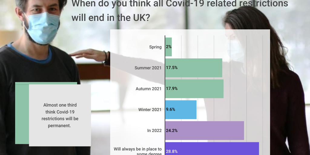 How long will Covid-19 related restrictions stay in the UK? - Infogram