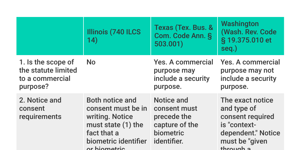 Biometric privacy chart by Bloomberg Industry Group - Infogram
