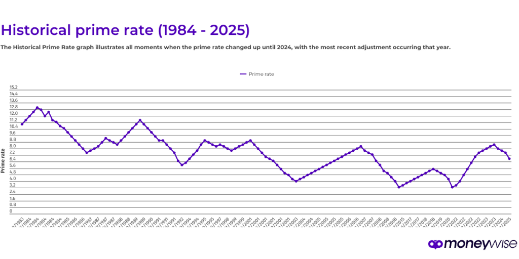Prime Rate by WisePub - Infogram