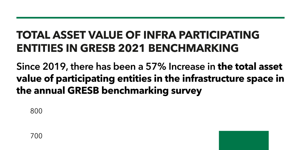 Infra Sustainable Gresb Total Asset Value By Infrastructure