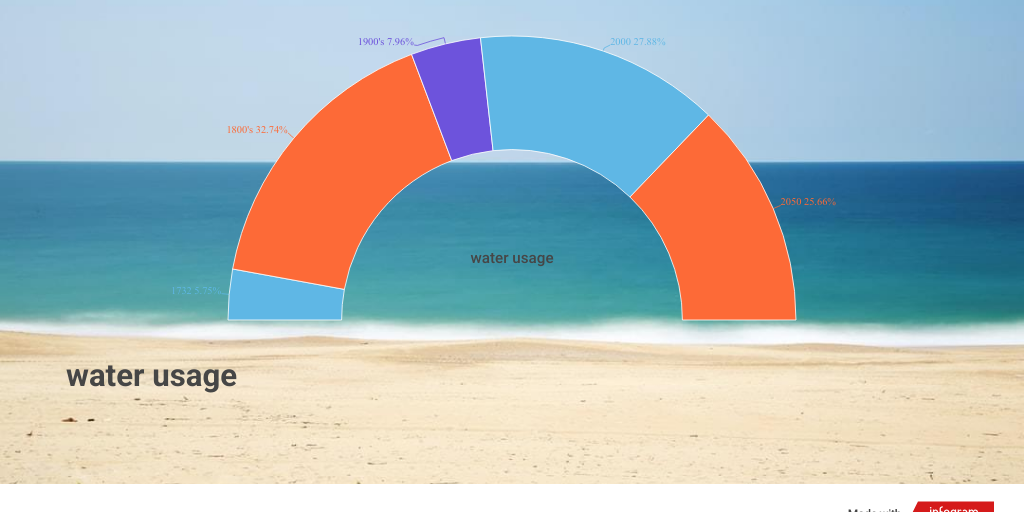 Semi circle Chart - Infogram
