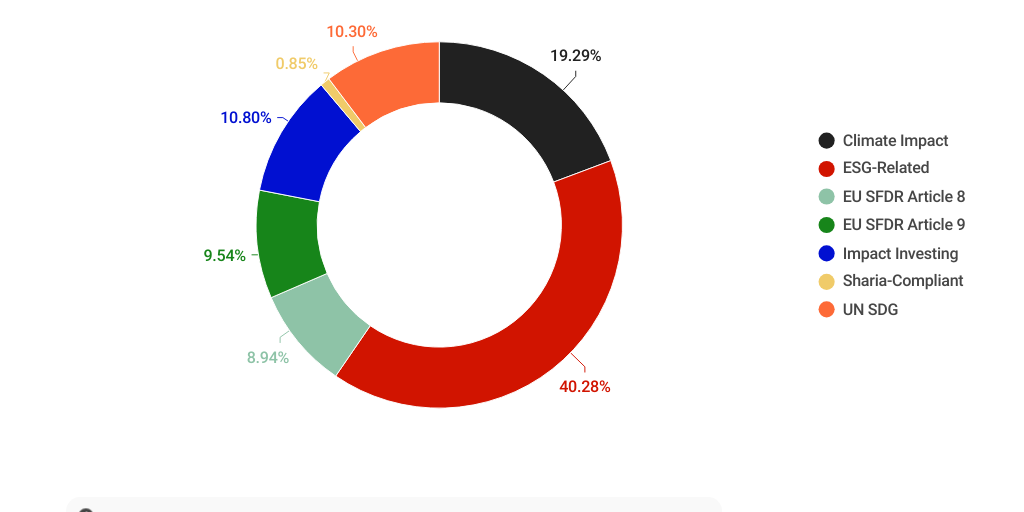 EU SFDR Article 9 data - Infogram