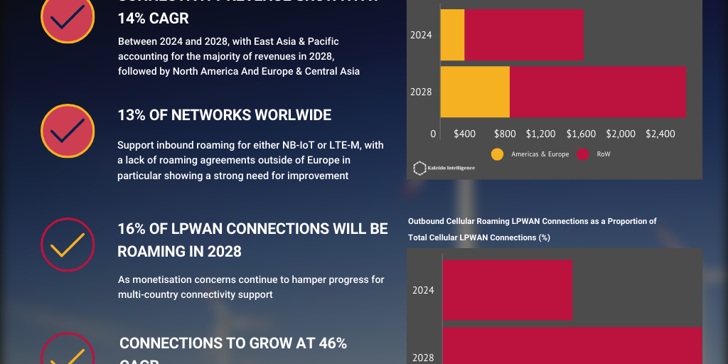 LPWAN PR graphic 2024 by Kaleido - Infogram