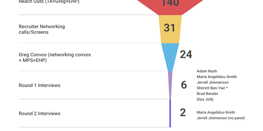 Funnel Chart by Ryan Wilkinson - Infogram