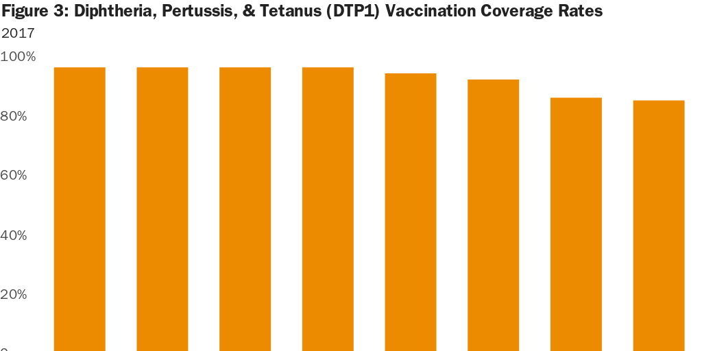 Figure 3 Diphtheria, Pertussis, & Tetanus (DTP1) Vaccination Coverage ...