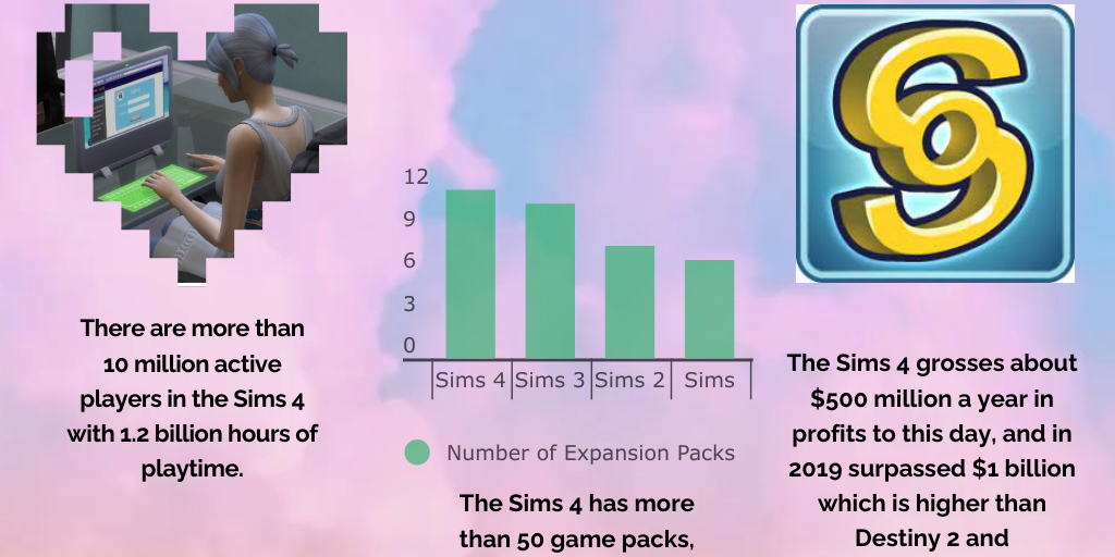 Sims 4 Infographic created by Madisyn Lobodzinski by Madisyn Lobodzinski - Infogram