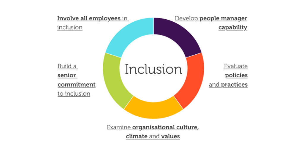 Actions to foster inclusion - Infogram
