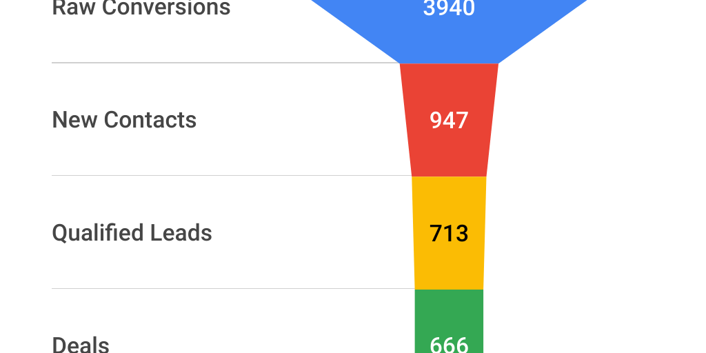 Funnel Chart by Sallie Berry - Infogram
