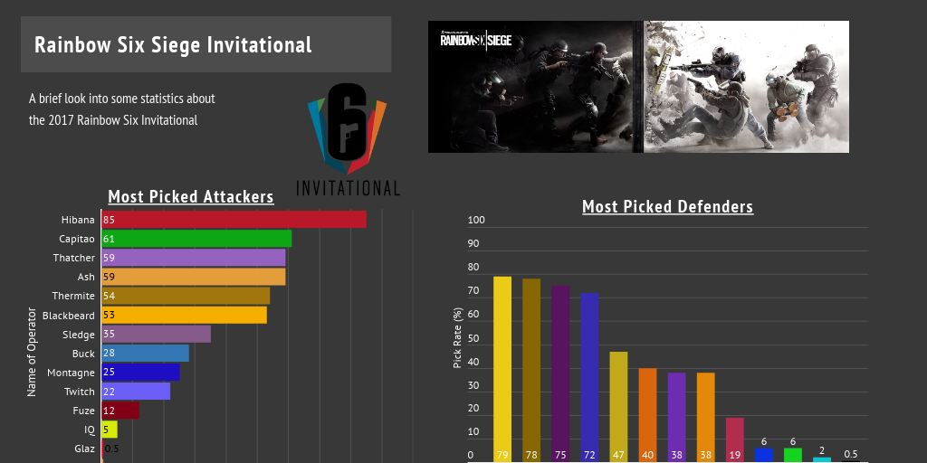 Rainbow Six Siege Invitational Infographic by Noah C - Infogram