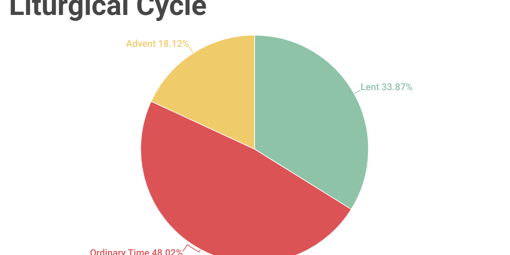 Liturgical Cycle by Tamara Grant - Infogram