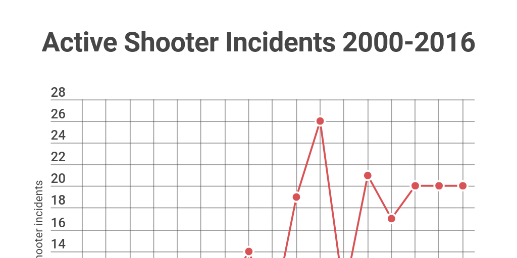 Active Shooter Incidents 2000-2016 by KCRA 3 Web - Infogram