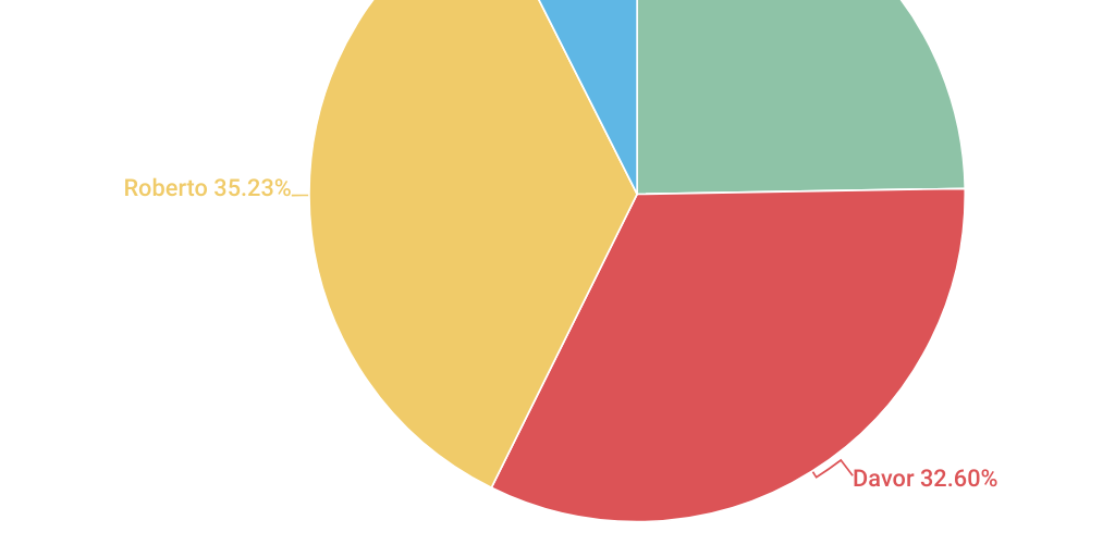 Copy: Pie Chart - Infogram