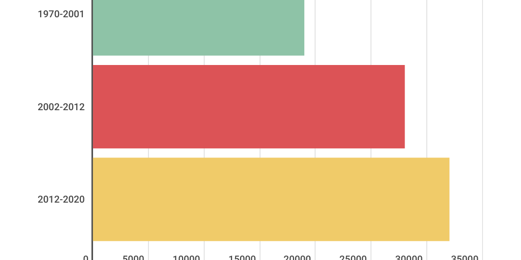 Bar Stacked Chart by Alejandro Forero - Infogram
