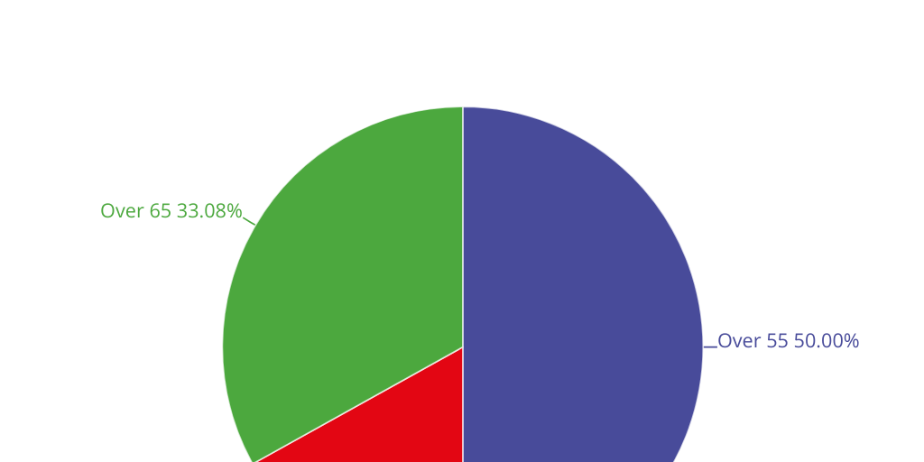 Digital Banking Vulnerable Customers Infogram