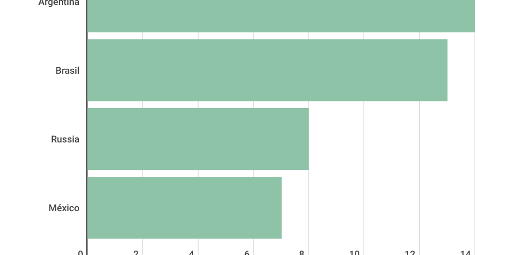 Bar Stacked Chart by ian lima - Infogram