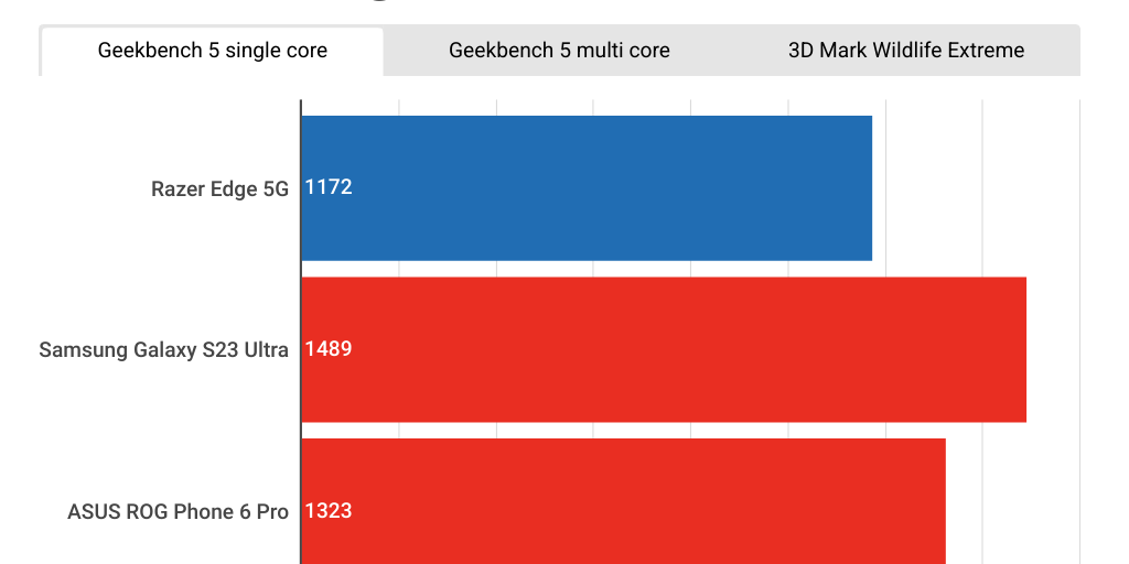 Razer Edge 5G benchmark by Trusted Reviews - Infogram