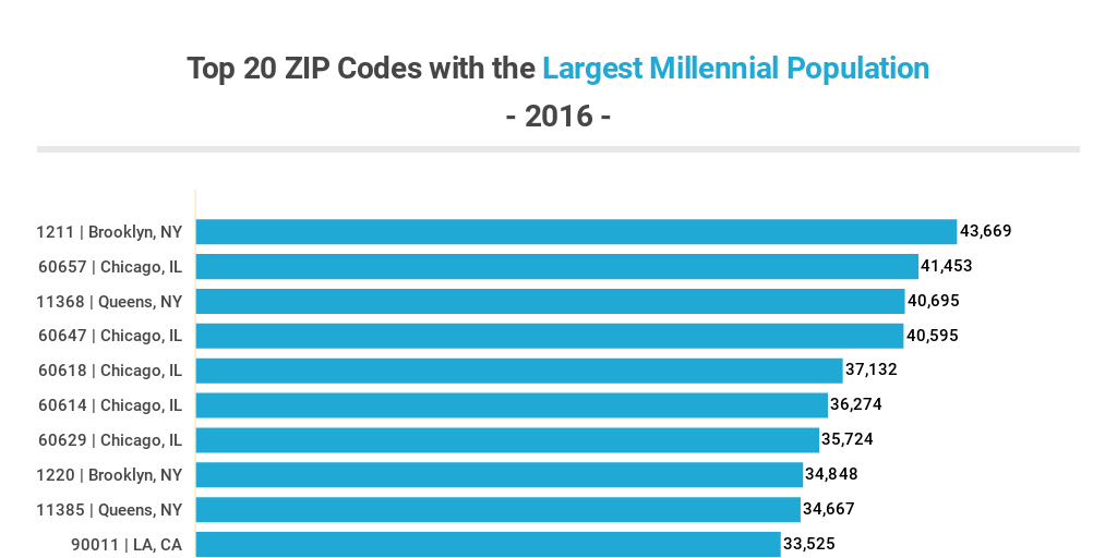 Top 20 ZIP Codes with the Largest Millennial Population 2016 by ...
