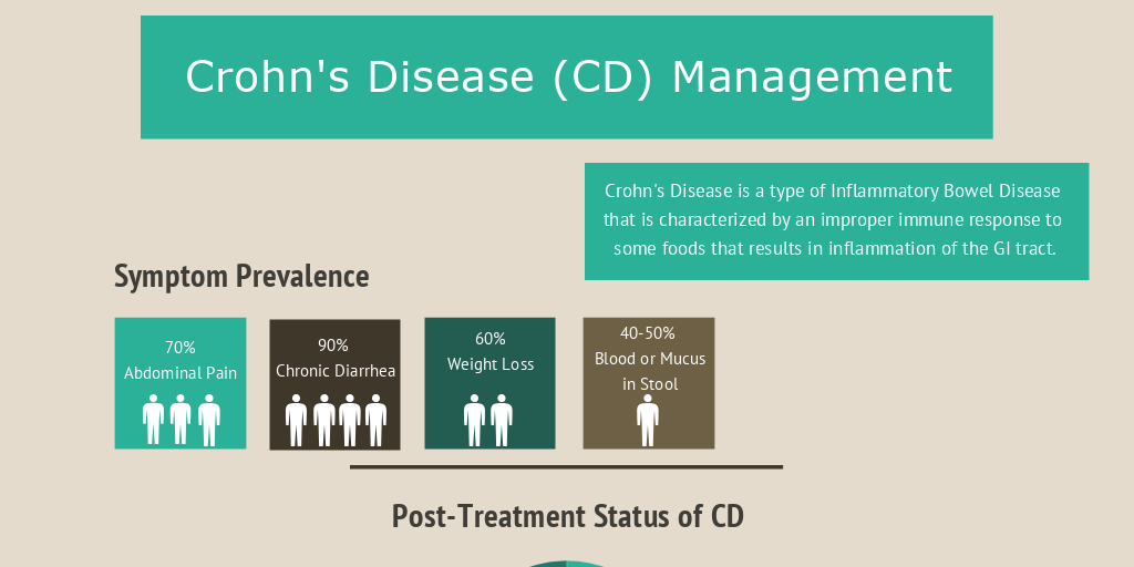 MNT Crohn's Disease Infographic - Infogram