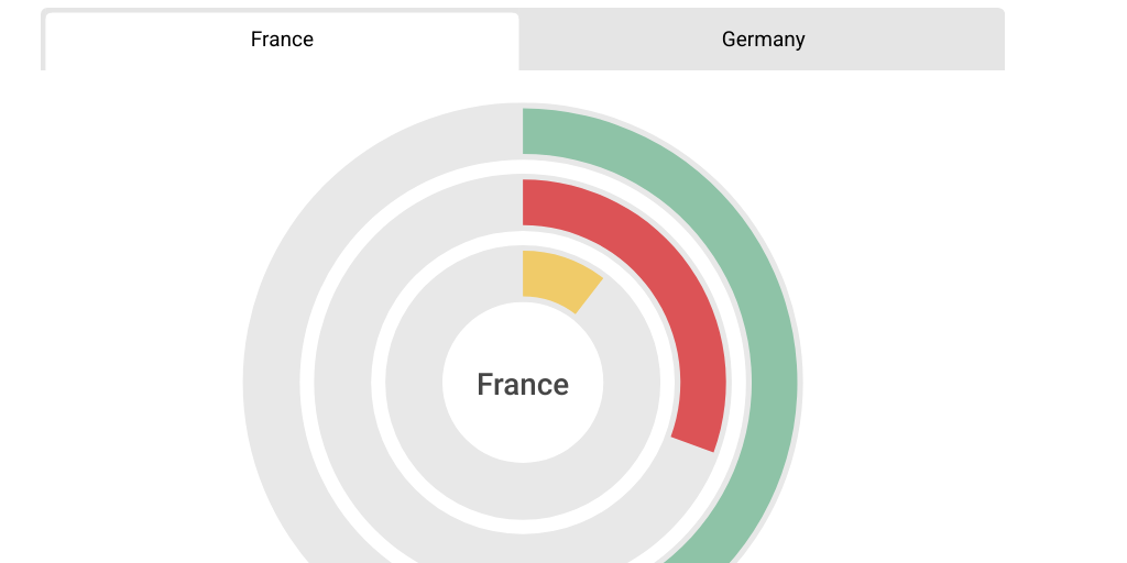 Radial Chart by Claudia Quintero Bernal - Infogram
