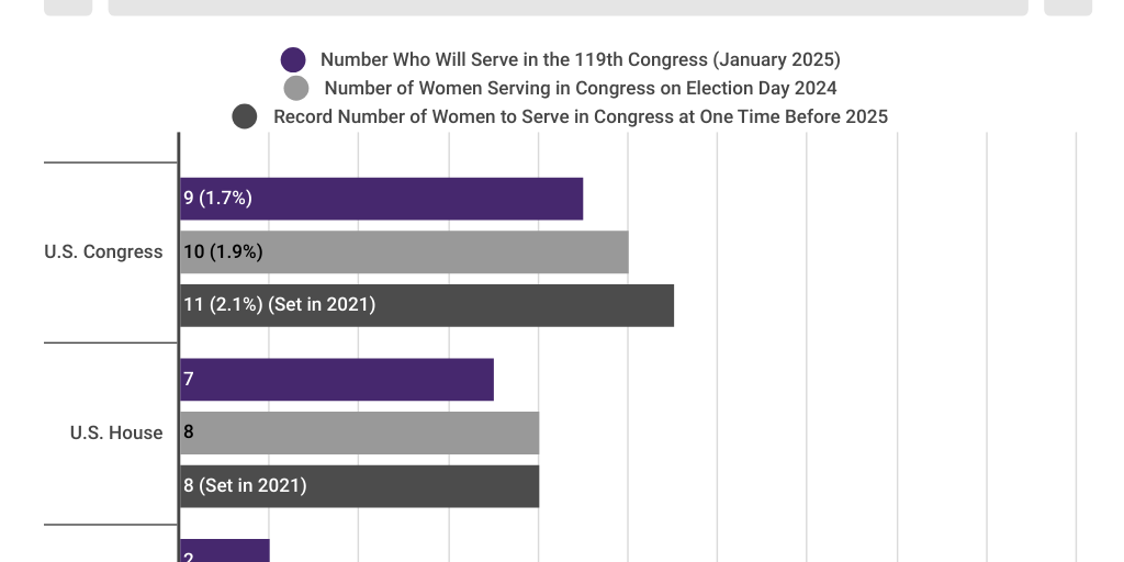 2024 Tracker_Women in Congress by Race Ethnicity by CAWP - Infogram