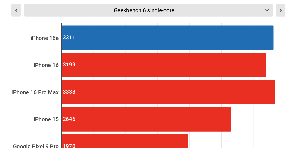 iPhone 16e benchmarks by Trusted Reviews - Infogram