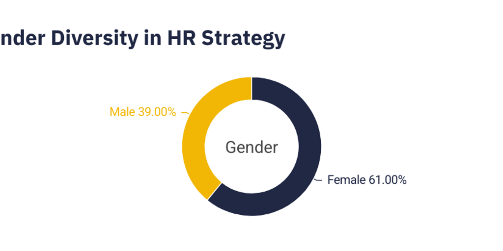 HR Strategy Gender 2025 by Jamie Savage - Infogram