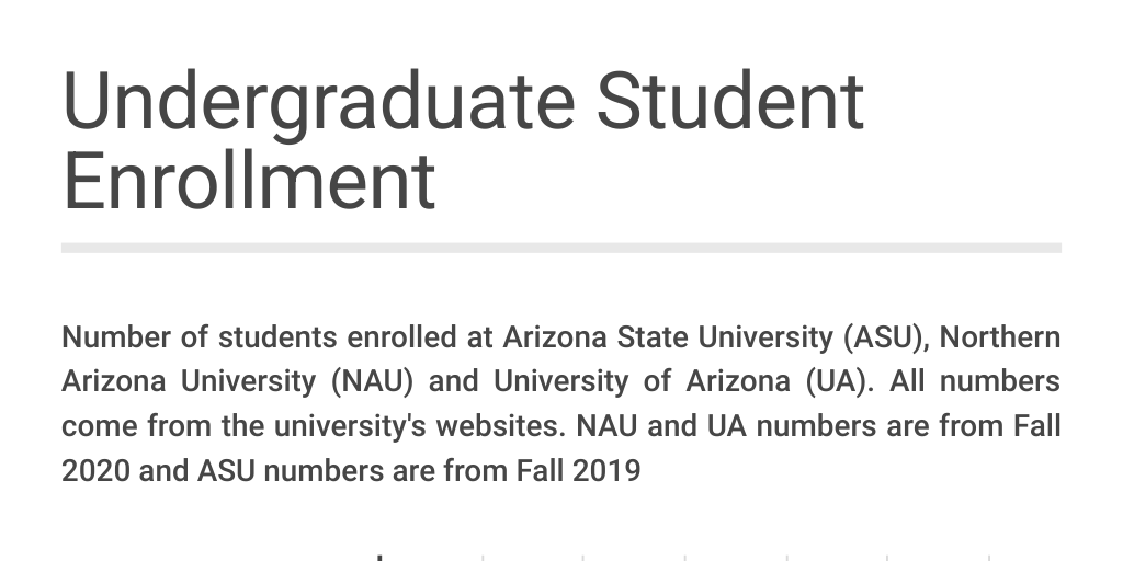 Bar Chart of Enrollment Numbers by Ally D - Infogram