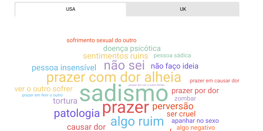 Wordcloud Chart by Bianca Reis - Infogram