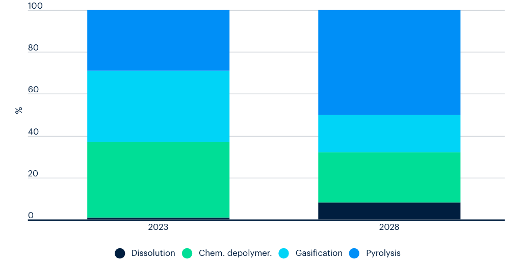 chemical recycling capacities - Infogram
