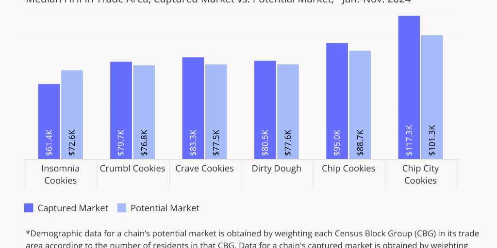 press: Most Cookie Chains Attract Visitors from High-Income Areas - Infogram