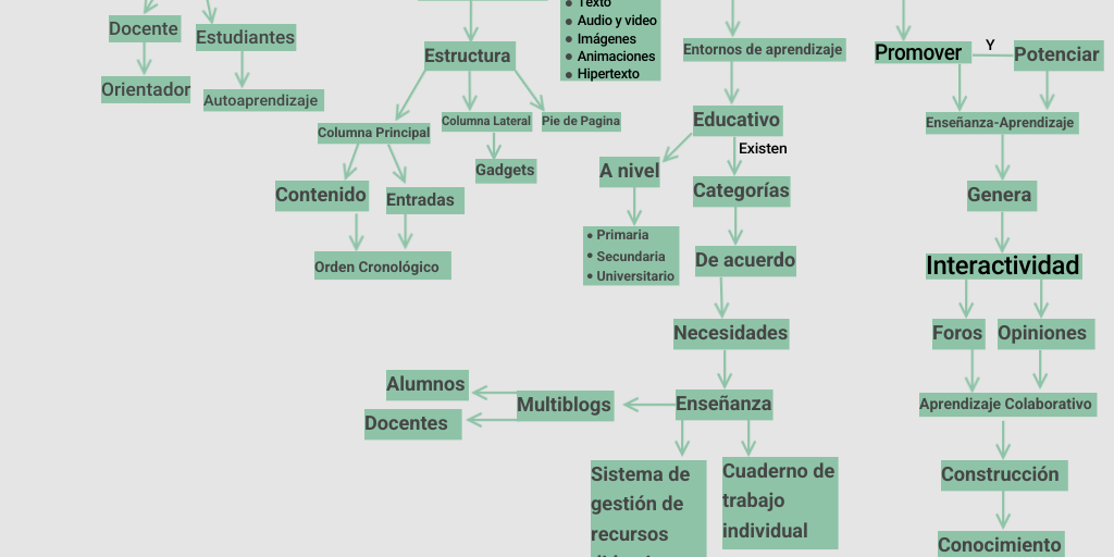 Mapa Conceptual, los blogs by Brayan Martínez - Infogram