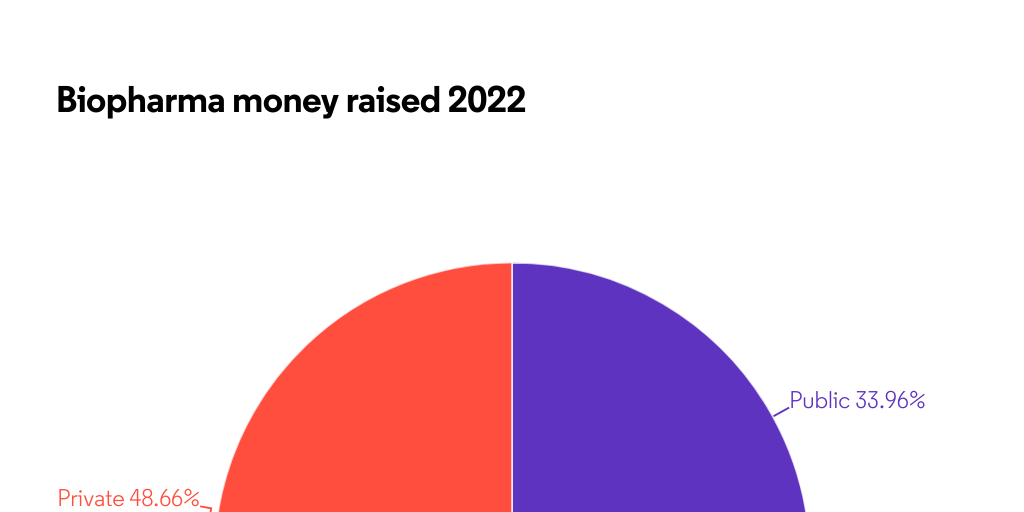 Biopharma money raised pie chart 061022 by BioWorld - Infogram