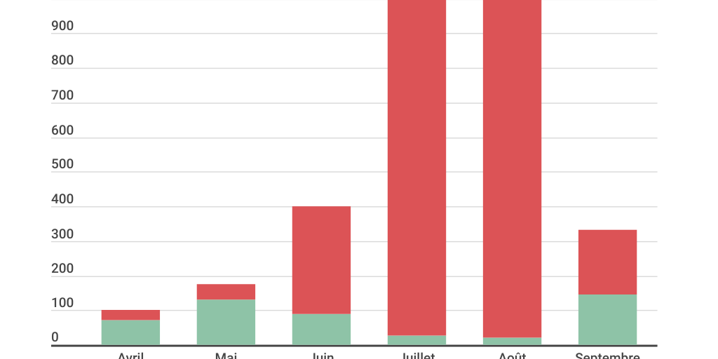 Column Stacked Chart by Abdel Abdel - Infogram