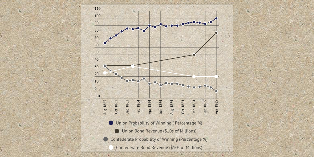 Union vs Confederate Chart by Joe DiFilippo - Infogram