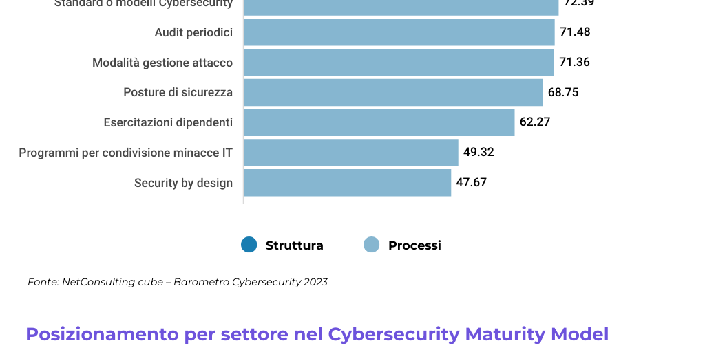 Il Cybersecurity Maturity Model 2023 by NetConsulting cube - Infogram