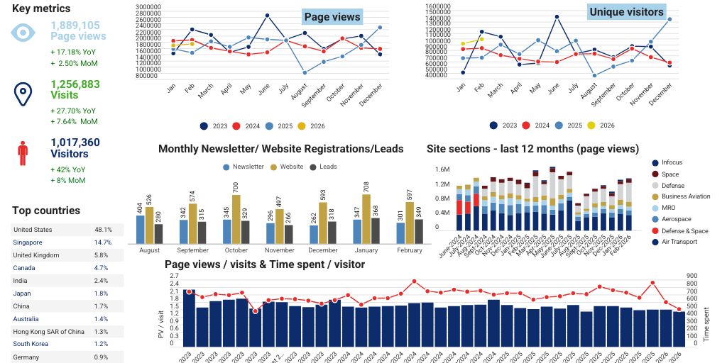 Monthly Metrics dashboard - May 2025 - Infogram