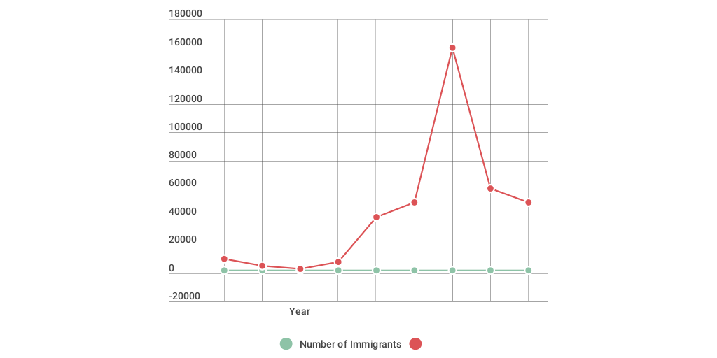 Irish Immigration Chart - Infogram