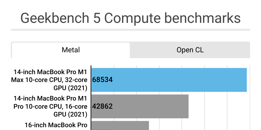 14-inch M1 Pro MacBook Pro Geekbench 5 Compute by Ashleigh Allsopp ...