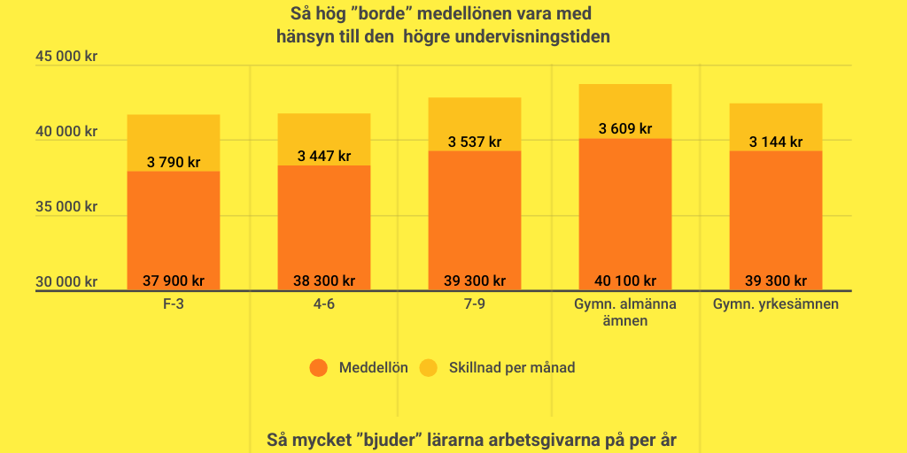 Arbetsbelastning och undervisningstid by Jonas Fond - Infogram