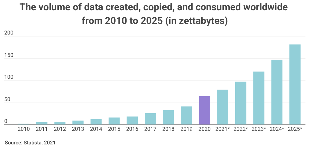 The volume of data created worldwide from 2010 to 2025 by Infogram Blog ...