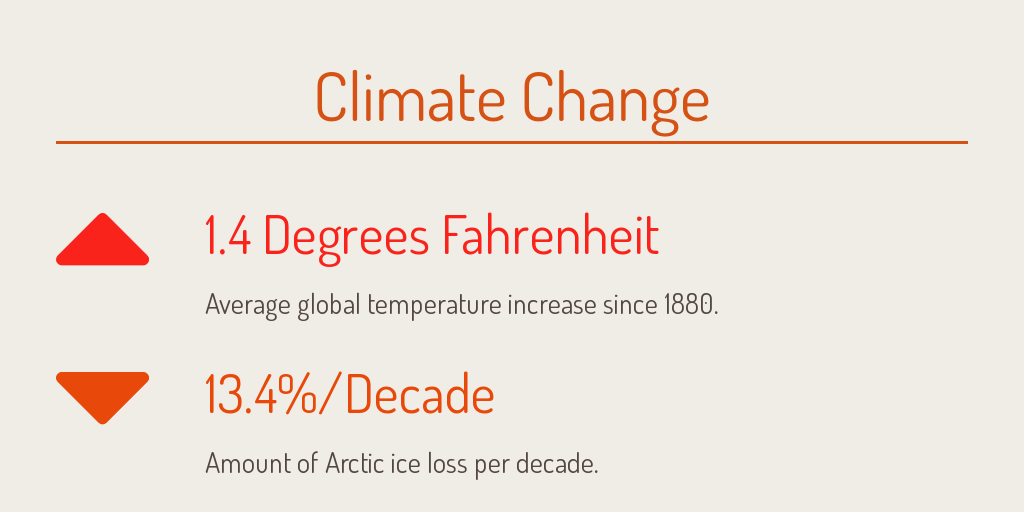 Climate Change Charity Infographic by Mahin Choudhury - Infogram