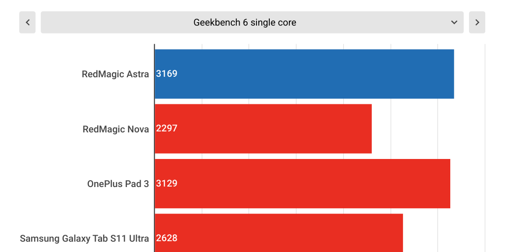 RedMagic Astra benchmarks by Trusted Reviews - Infogram