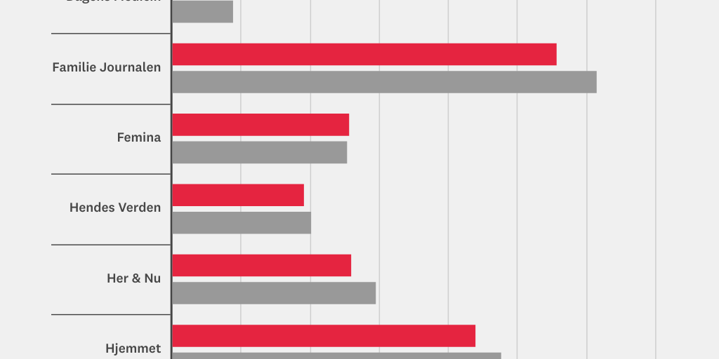 Ugeblade - Ugentlige læsere i tusinde, 2022 og 2021 - Infogram