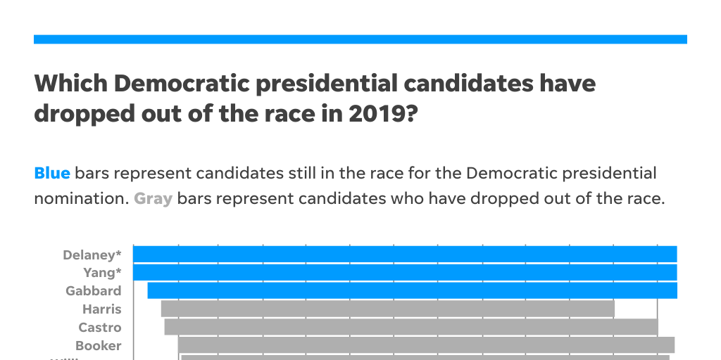 Timeline of presidential campaigns - Infogram